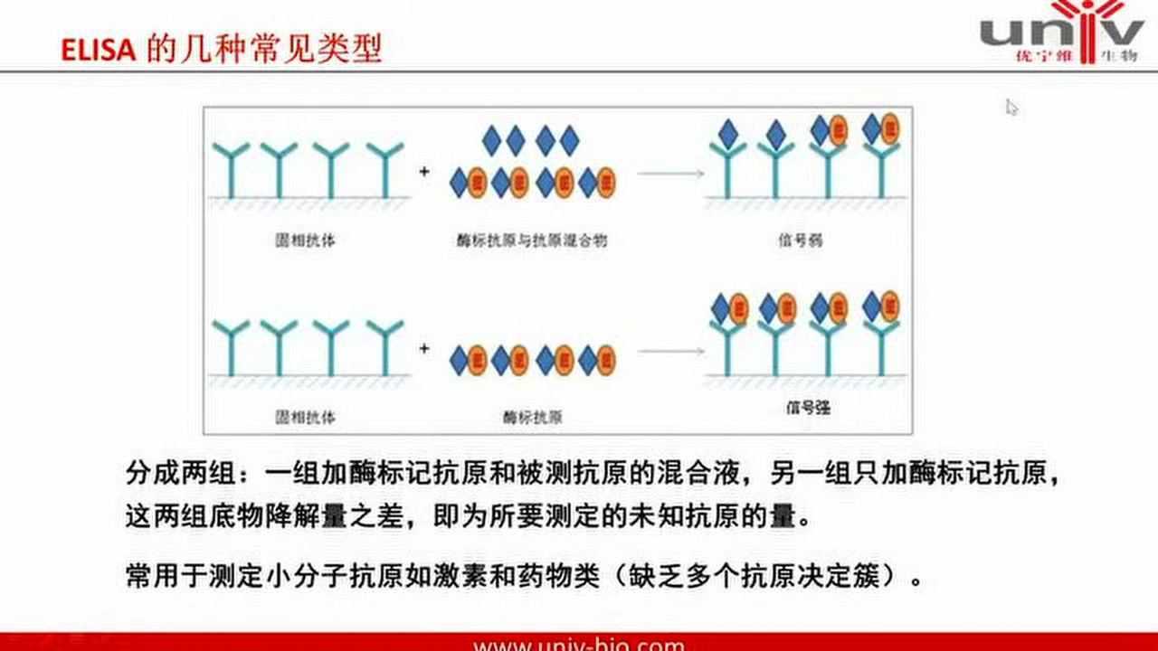 ELISA实验原理及FAQ_腾讯视频