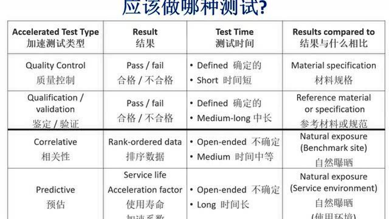 如何执行SAE J2412 和 SAE J2527标准_腾讯视频