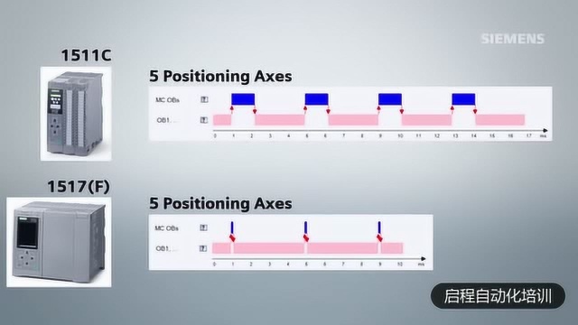 使用西门子S7-1500通过ProfiNET总线控制V90伺服系统，详解视频_腾讯视频