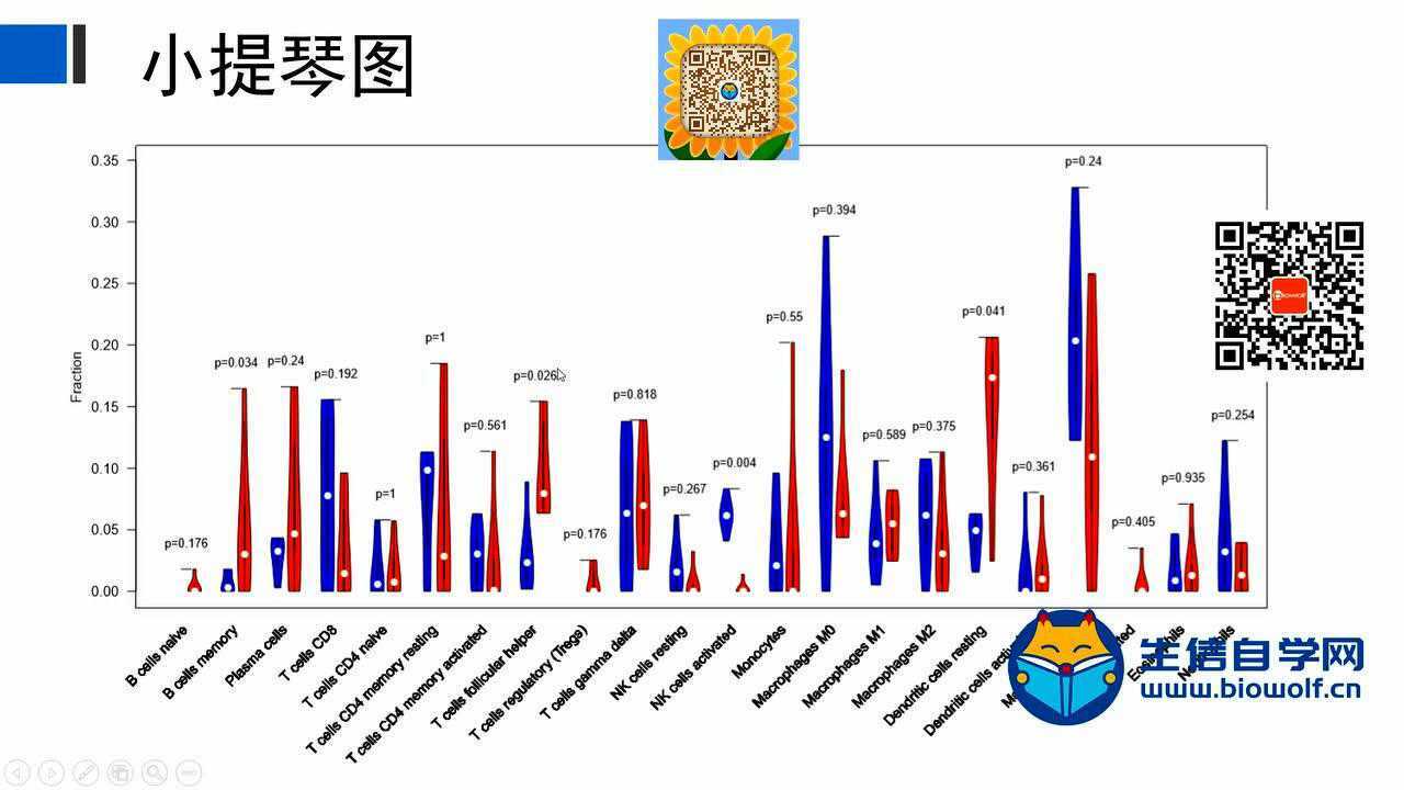 GEO数据库免疫细胞浸润(CIBERSORT/小提琴图)_腾讯视频
