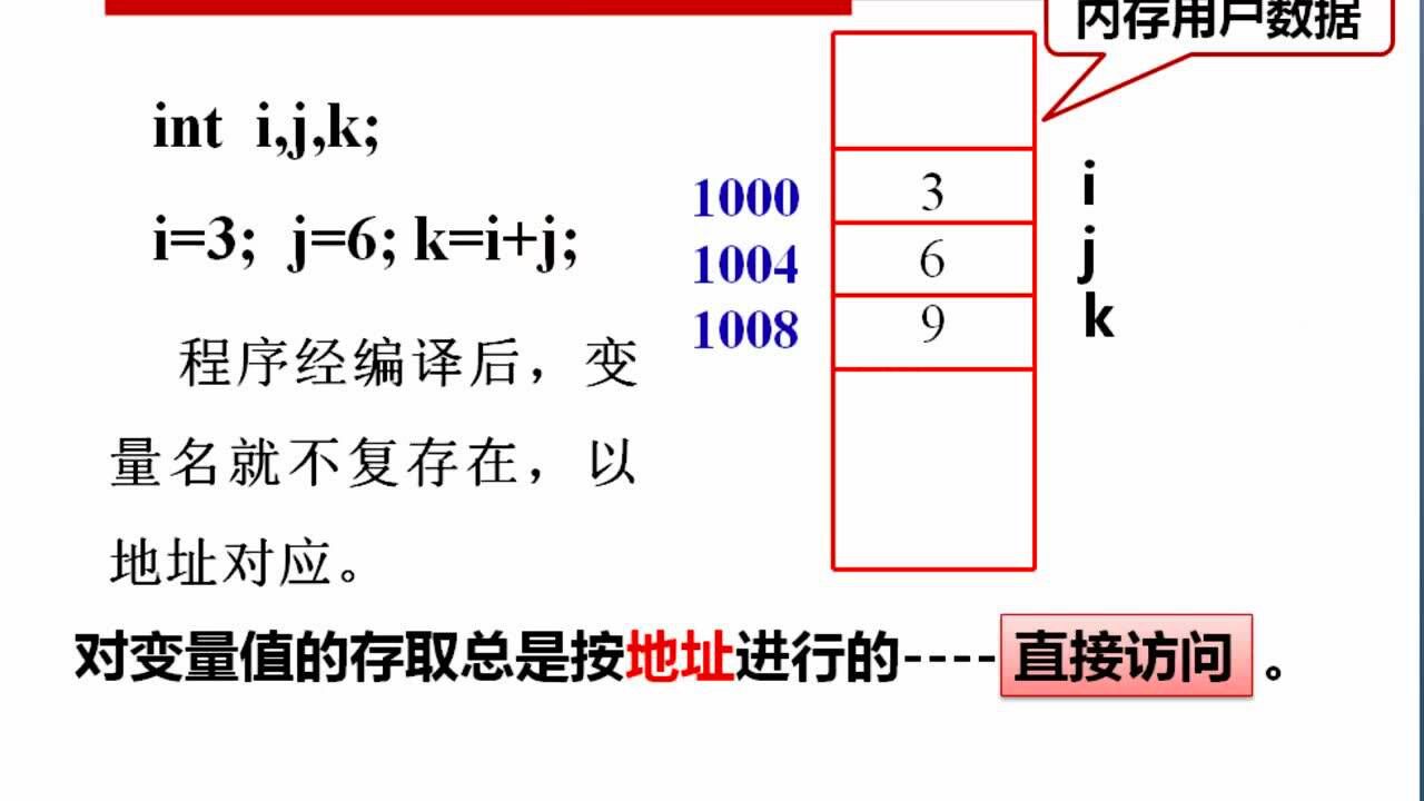 C语言 指针基本概念、指针变量、指针的运算腾讯视频