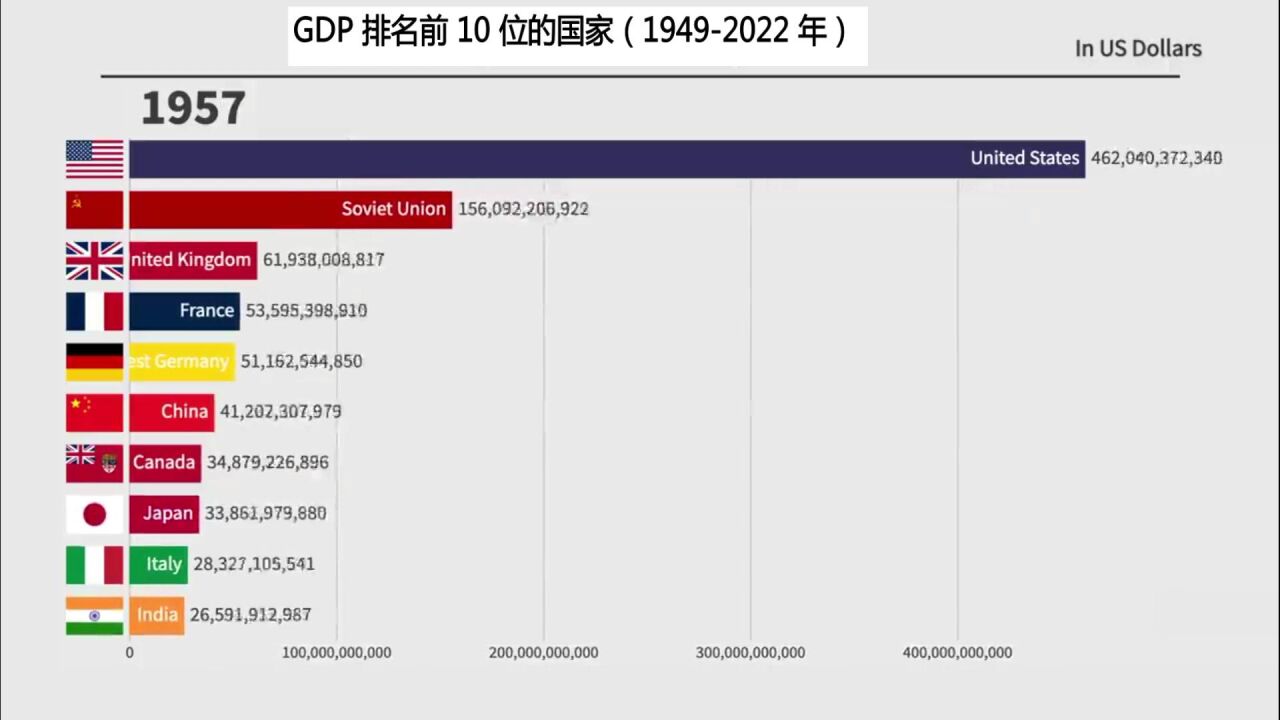 1949-2021全球前十位GDP排名有哪些国家_腾讯视频