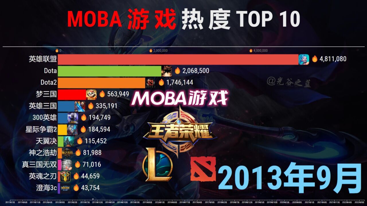 中国MOBA游戏热度2011-2022，“群架类“游戏，哪家强？_腾讯视频