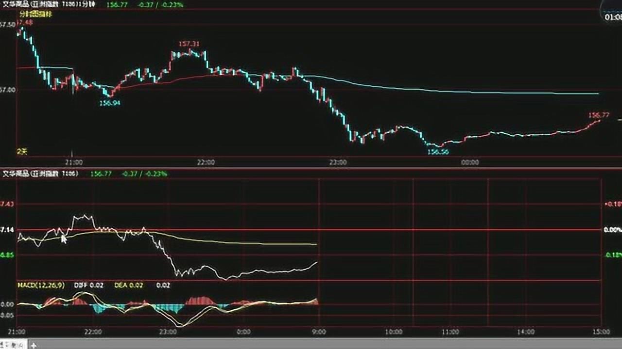 分时图均线叠加K线指标公式_高清1080P在线观看平台_腾讯视频