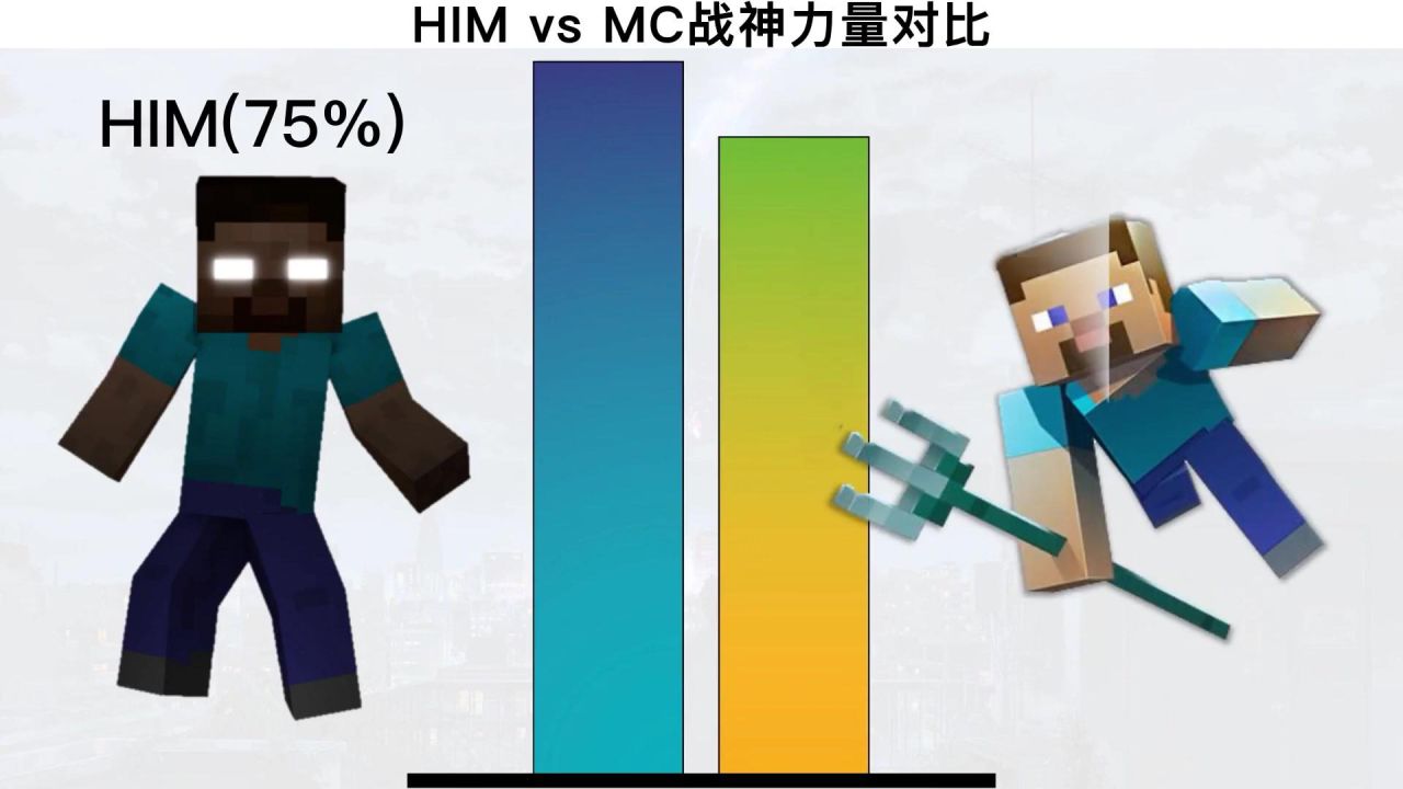 我的世界！HIM与《我的世界》战神力量对比_腾讯视频