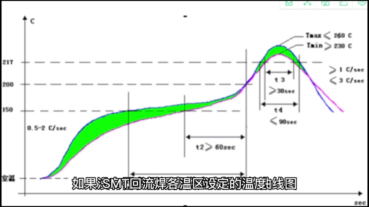 视频解析smt回流焊温度怎样设定_腾讯视频
