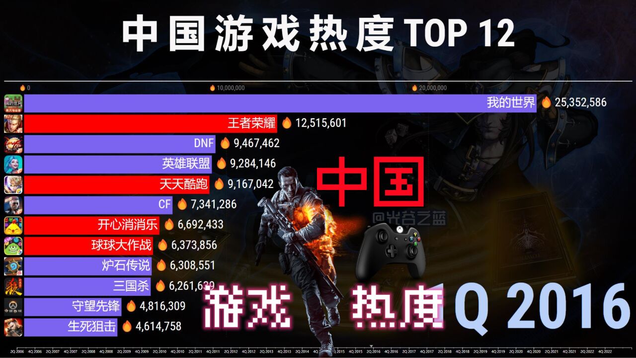 2006 2023中国游戏热度榜,能刚10年的游戏有几款? 腾讯视频
