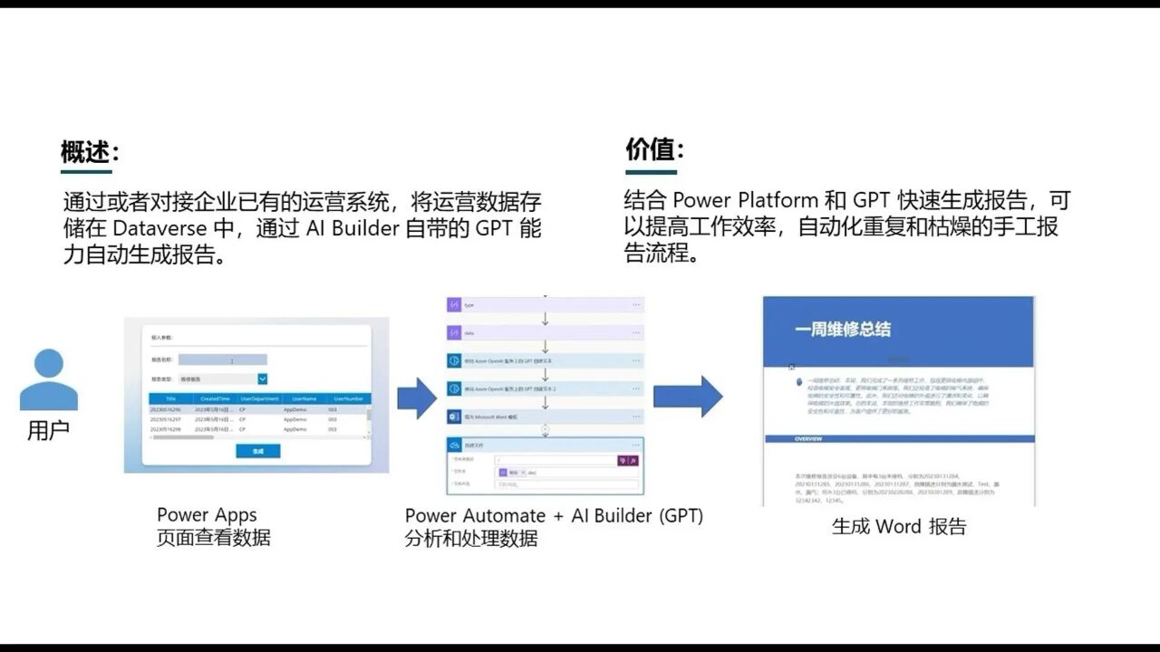 低代码×GPT动手实验|利用GPT神技，让运营报告自动生成！_腾讯视频