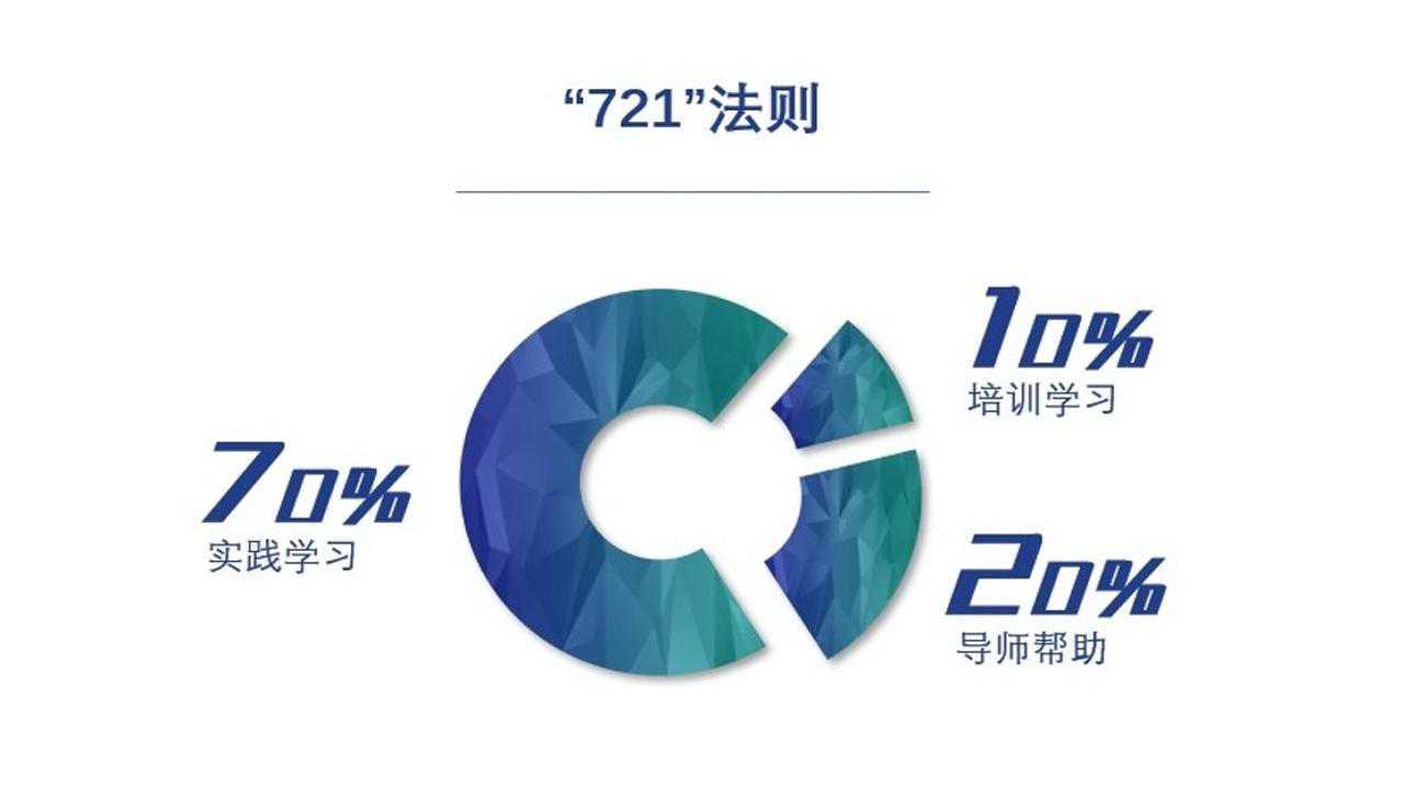职场学习--721法则_腾讯视频