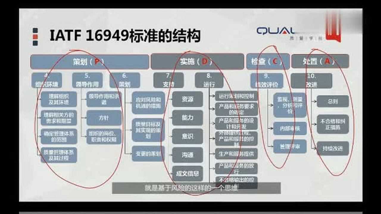IATF16949：2016质量管理体系第2章之标准结构_高清1080P在线观看平台_腾讯视频
