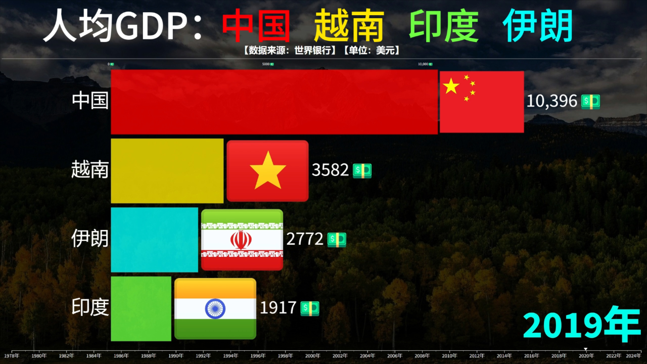 中国印度越南伊朗人均GDP对比，看看谁更胜一筹？_腾讯新闻