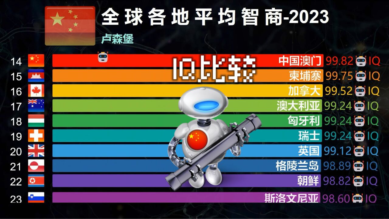 2023年全球各地IQ值，中国击败韩国，冲进前5！_高清1080P在线观看平台_腾讯视频