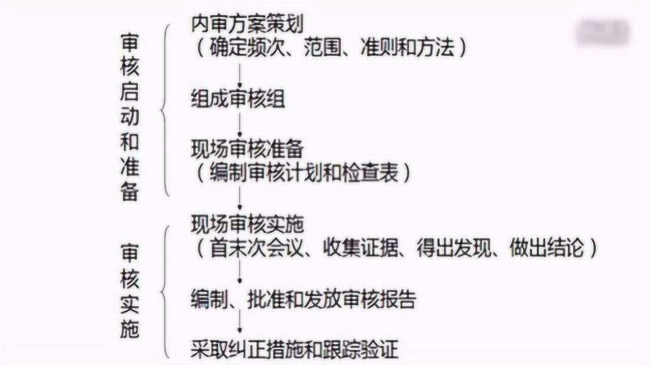 内部审核与管理评审的区别_腾讯视频