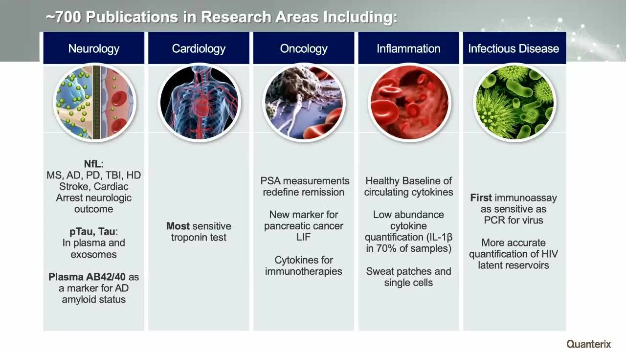 全方位剖析Simoa技术在神经、肿瘤和感染免疫的最新研究进展_腾讯视频