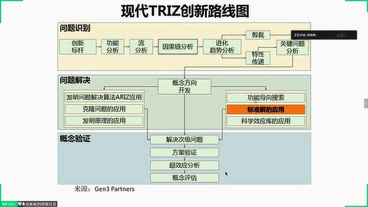 现代TRIZ理论-物场模型及标准解（张彬彬）_高清1080P在线观看平台_腾讯视频