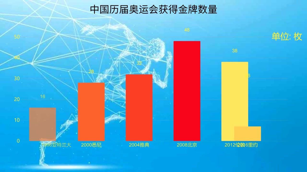 中国在历届奥运会获得金牌数量，2008年北京奥运会最高_高清1080P在线观看平台_腾讯视频