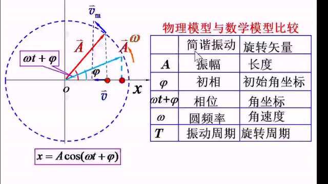 旋转矢量法及应用_腾讯视频