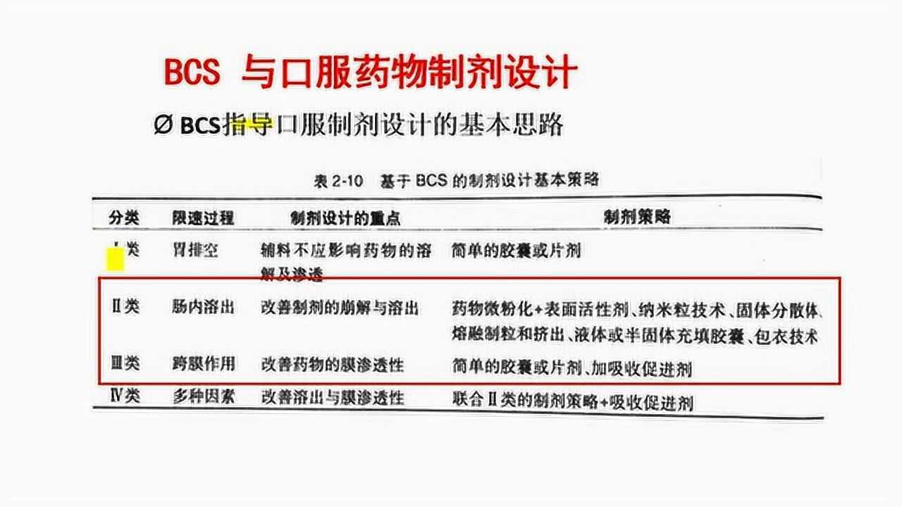 BCS分类系统与口服制剂设计_高清1080P在线观看平台_腾讯视频