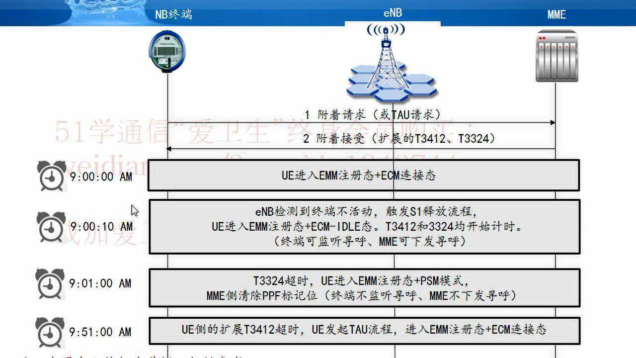 NB-IOT核心网原理系列微视频之3：PSM基本原理_腾讯视频