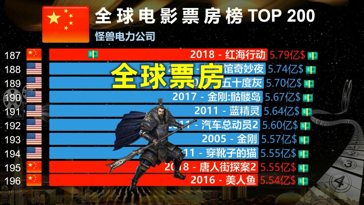 全球电影票房榜TOP200，宝藏大片清单，中国上榜量飙升！_高清1080P在线观看平台_腾讯视频