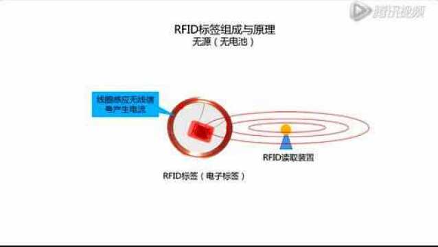 RFID标签组成及工作原理_腾讯视频