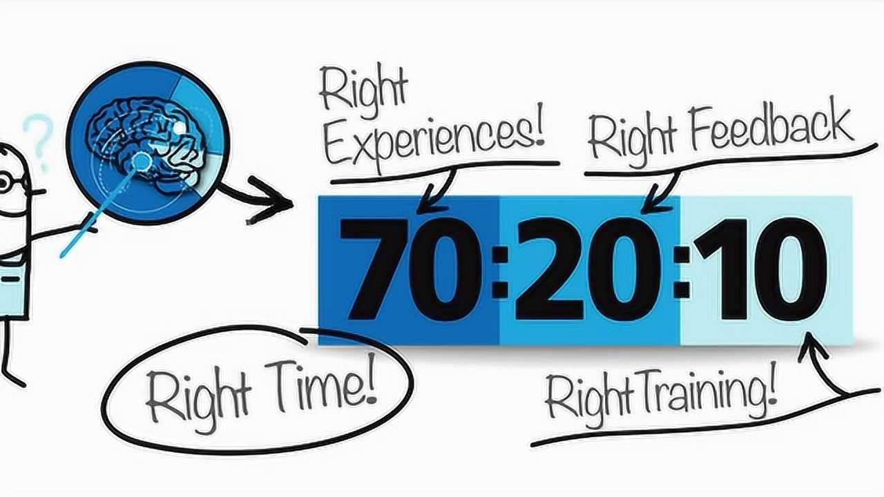 Learn&Growth70-20-10_腾讯视频