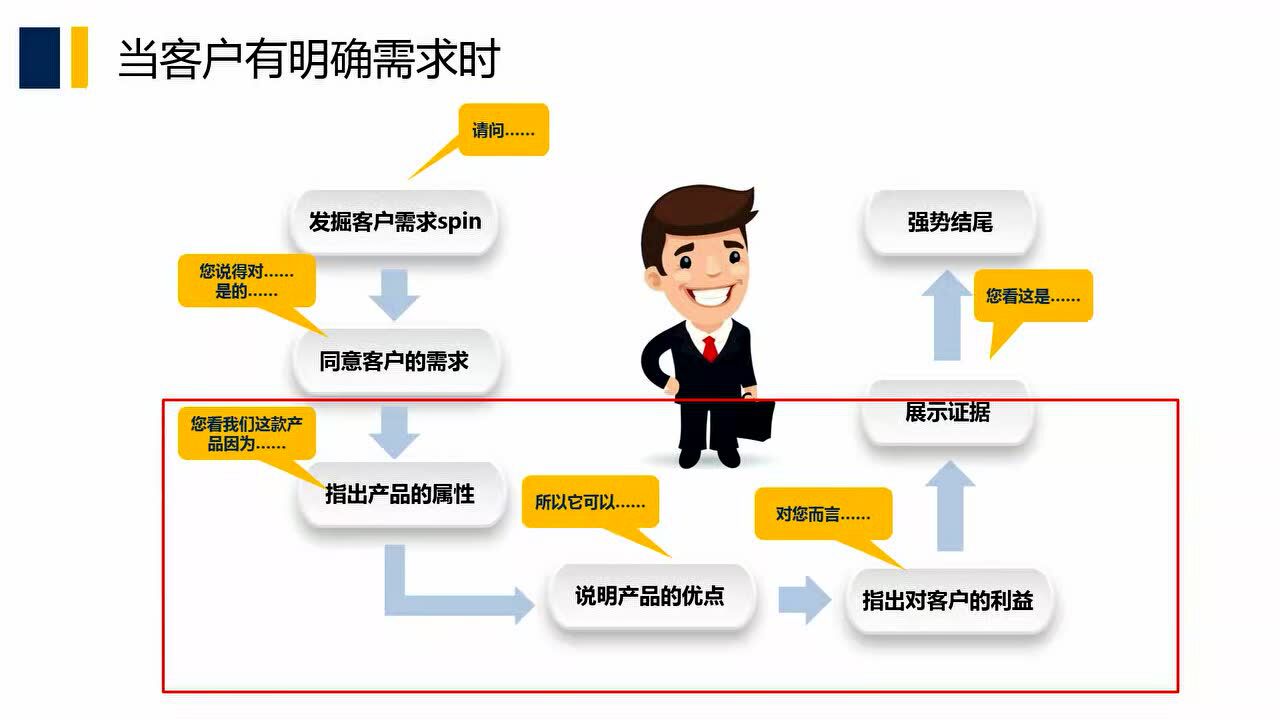 FABE销售法则让你业绩提速_高清1080P在线观看平台_腾讯视频