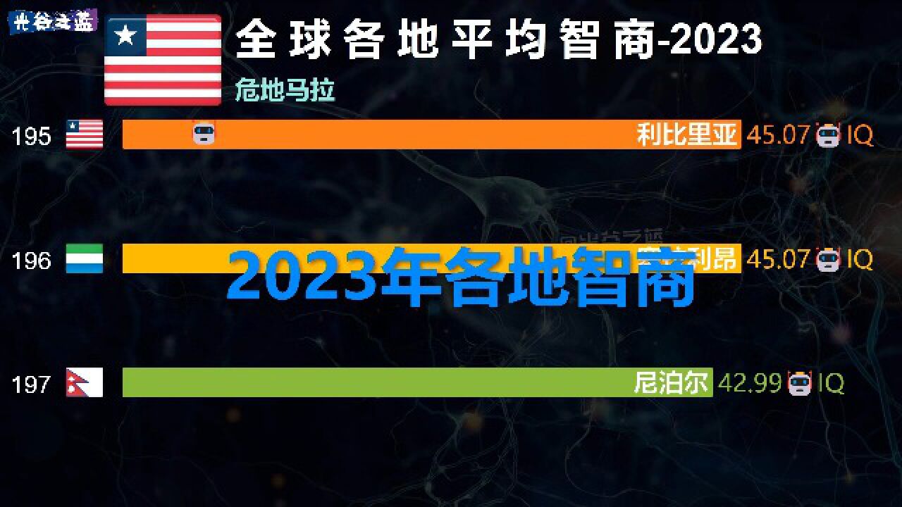2023年全球各地IQ值，中国击败韩国，冲进前5！_腾讯视频