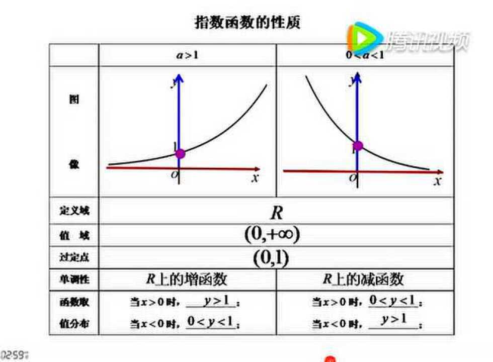 微课：指数函数的图像和性质_高清1080P在线观看平台_腾讯视频
