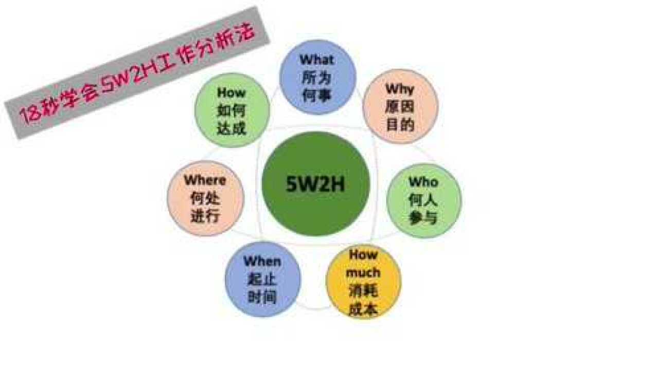 18秒学会5W2H工作分析法_腾讯视频