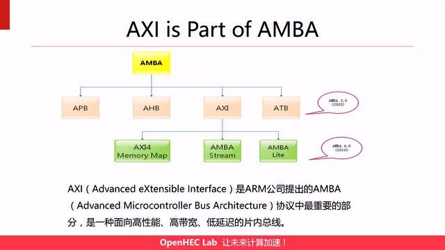 AXI总线基础知识_腾讯视频