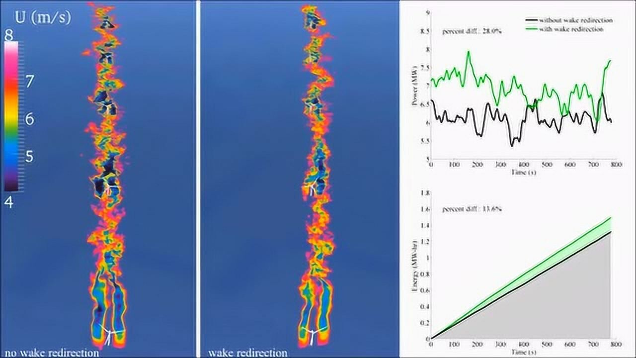 一目了然，有无风电尾流控制，发电量区别很显著！SOWFA仿真_腾讯视频