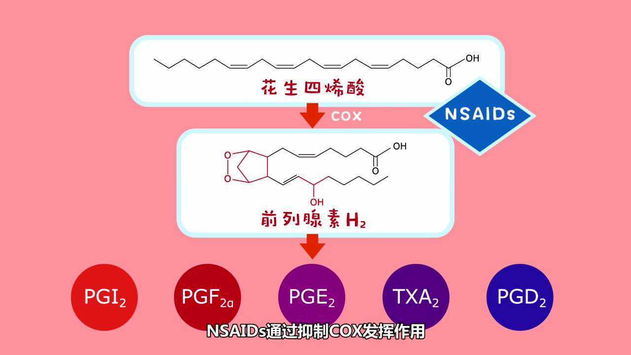 选择性COX-2抑制剂的诞生与认识历程_腾讯视频