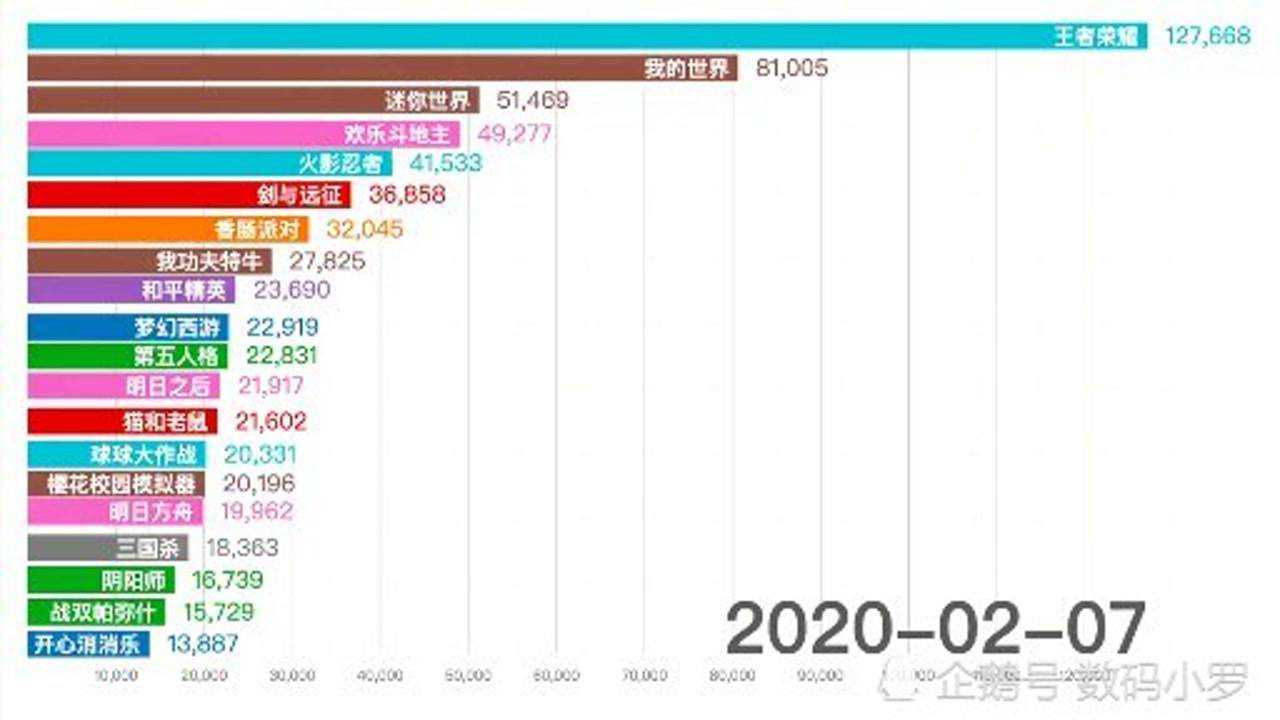 《2020年手游热度排行榜》有你喜欢玩的游戏吗? 腾讯视频