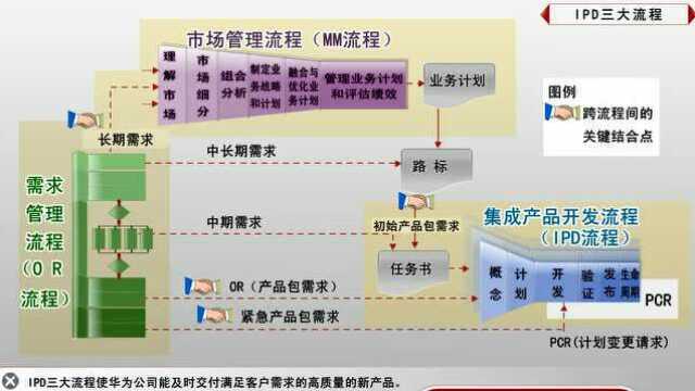 【视频资料】华为IPD三大流程_腾讯视频