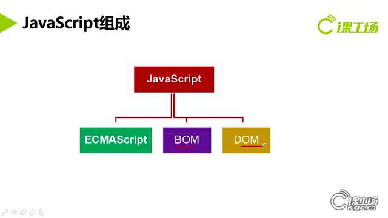 JavaScript中Bom和Dom的概念及作用_高清1080P在线观看平台_腾讯视频