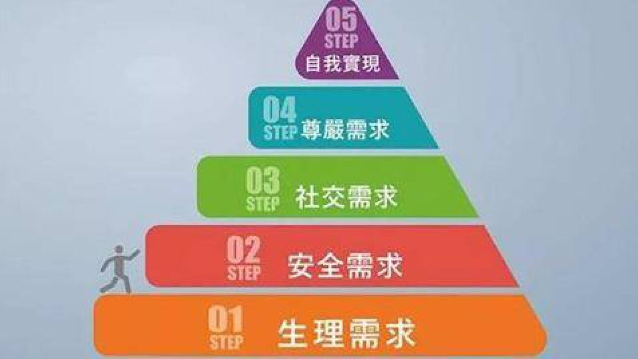 马斯洛需求层次理论(人本主义科学的理论)_搜狗百科