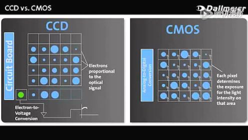 CCDvs.CMOS工作原理对比_腾讯视频