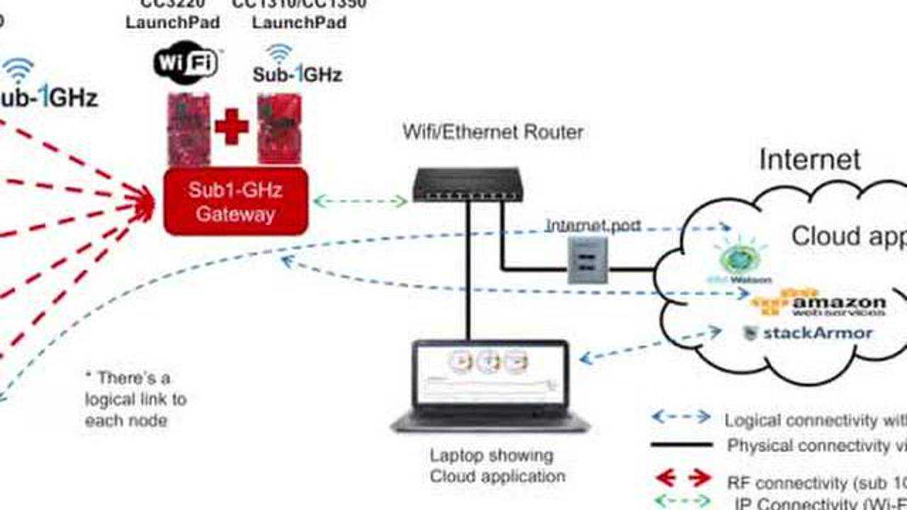 基于Sub-1GHzTI15.4协议栈的CC1310无线网络方案_高清1080P在线观看平台_腾讯视频