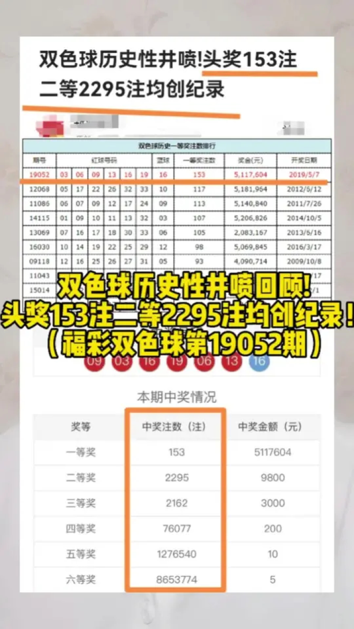 双色球历史性井喷回顾!头奖153注二等2295注均创纪录！（福彩双色球第19052期）#双色球#福彩_腾讯视频}