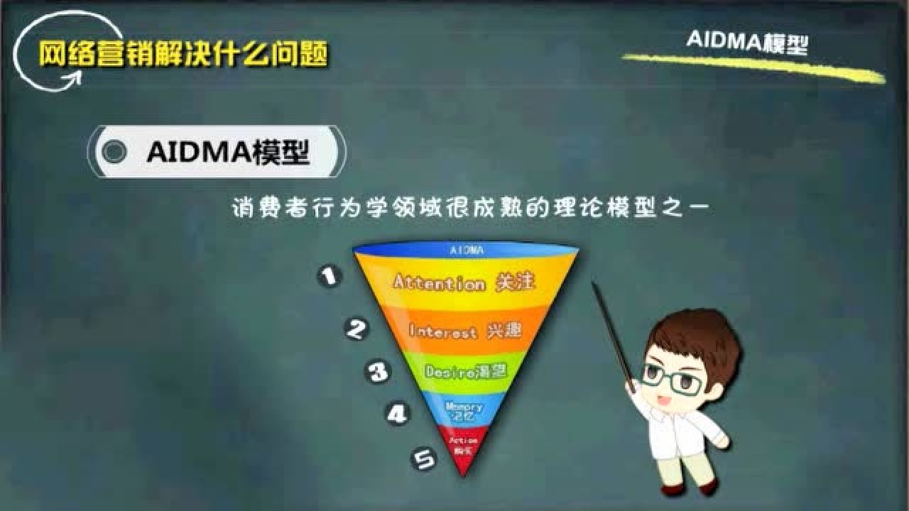 AIDMA模型分析与详细简介，学网络营销的初学者可以看看_高清1080P在线观看平台_腾讯视频