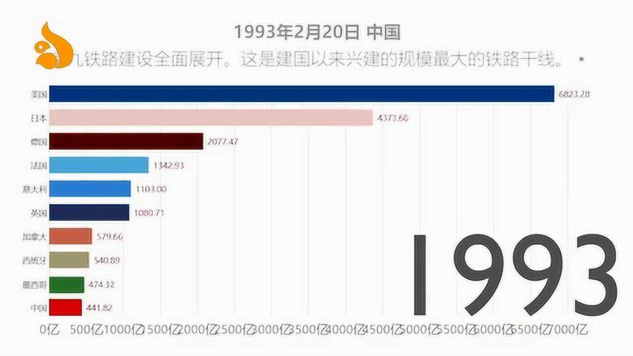 中国GDP世界排名变化