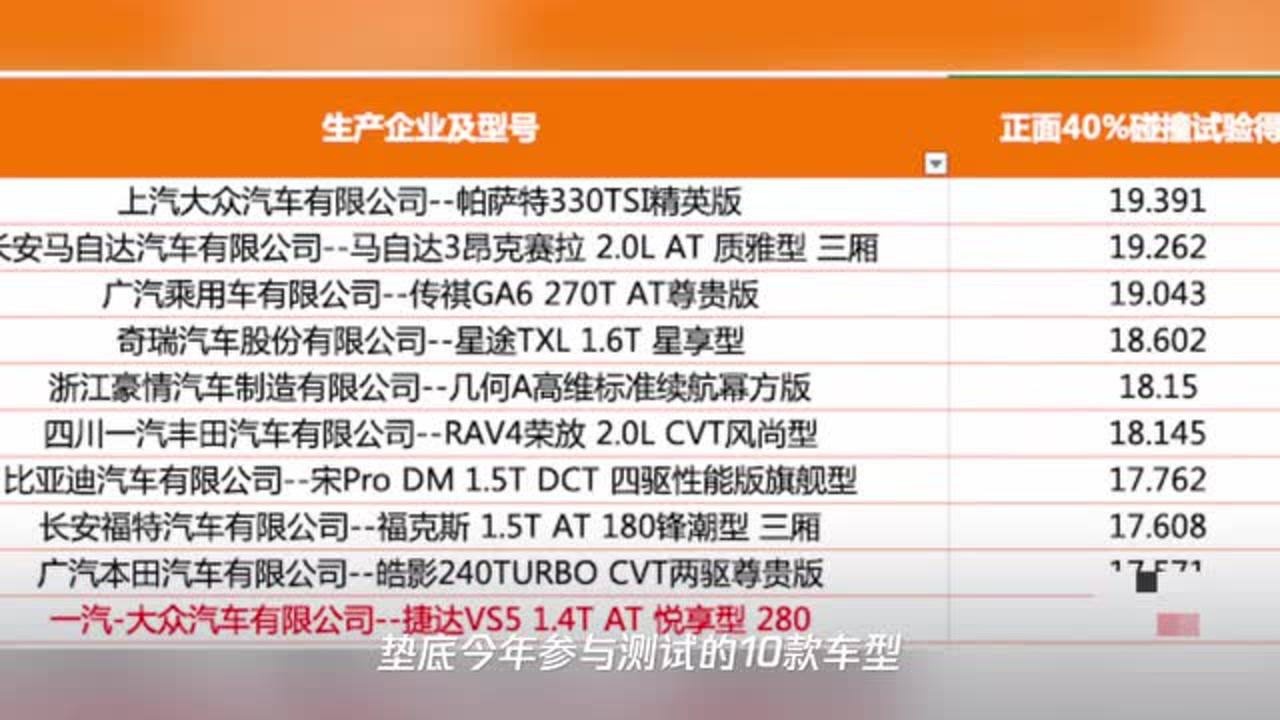 捷达不再皮实？主打车型VS5中汽研碰撞测试垫底_高清1080P在线观看平台_腾讯视频