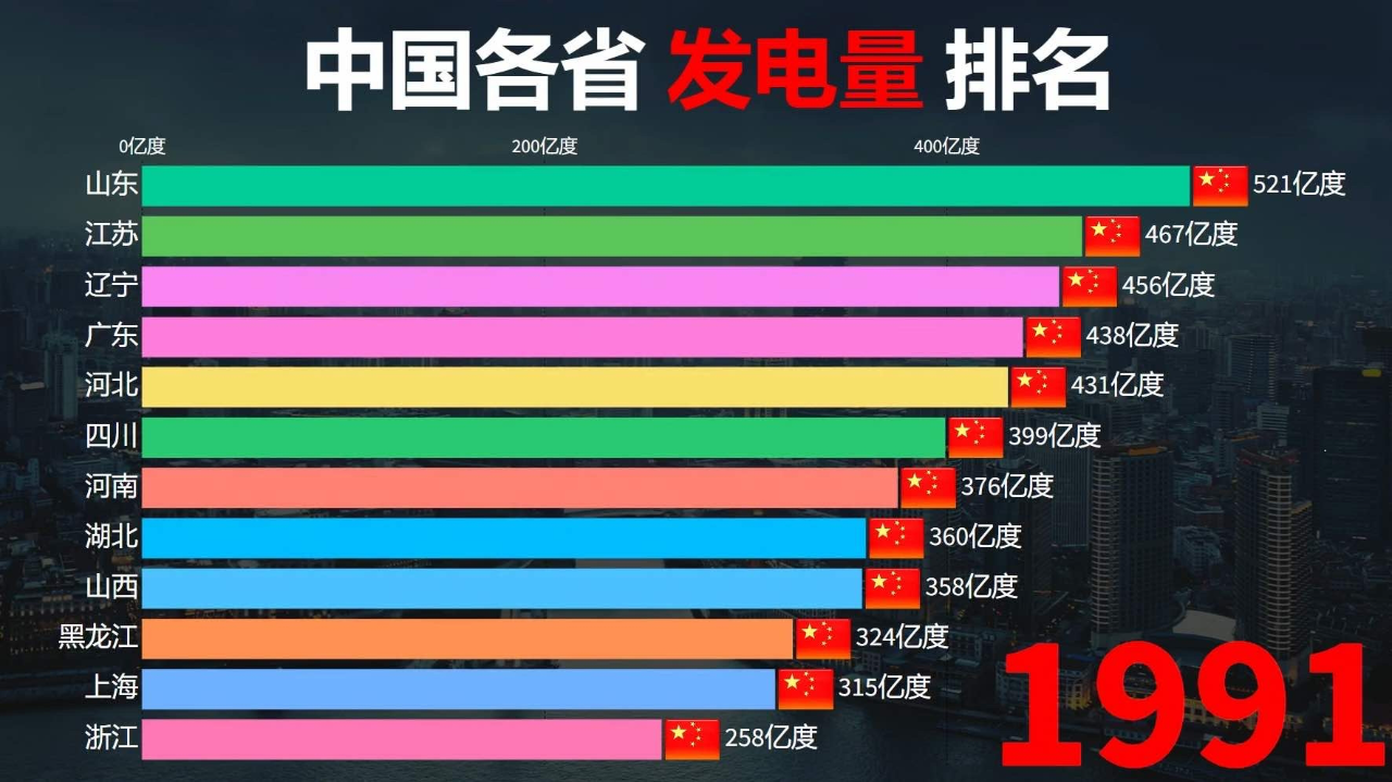 中国各省发电量排名！第一名火力全开！一年外送了三个三峡电量！_腾讯新闻