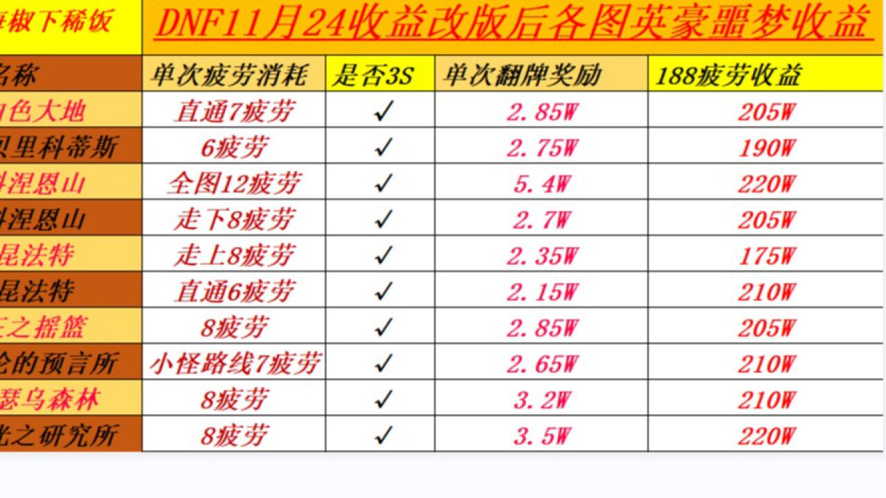 DNF11月24收益改版后英豪八图收益实测_腾讯视频